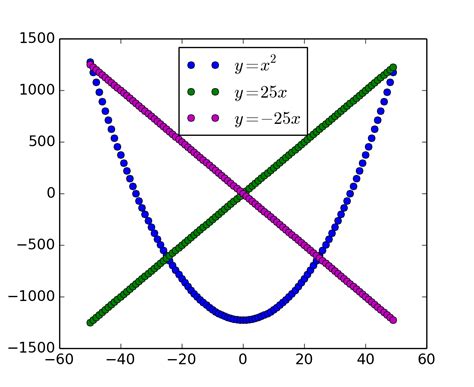 Pylabexamples Example Code Legendautopy — Matplotlib 130