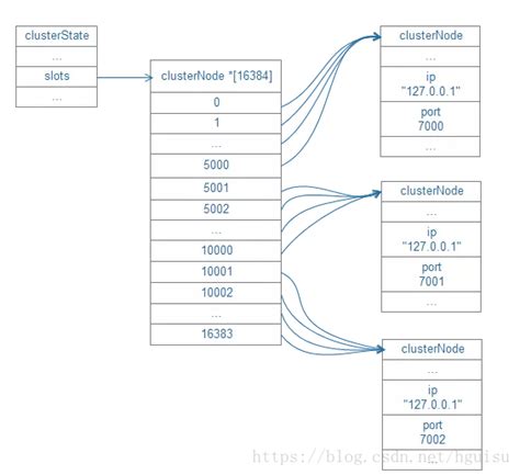 redis cluster（5） redis集群原理 失效节点与其余节点的链接关系 csdn博客