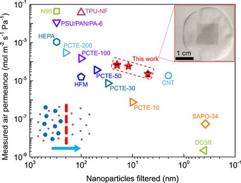 Nanoporous Atomically Thin Graphene Filters For Nanoscale Aerosols Acs Applied Materials