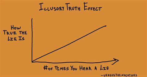 Illusory truth effect - The Decision Lab