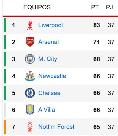 Seis Equipos Ingleses Jugarán La Champions League Y El Manchester