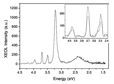 Xeol Of Cucl Doped With A Nominal 3 Mole Zncl 2 Uncapped Inset