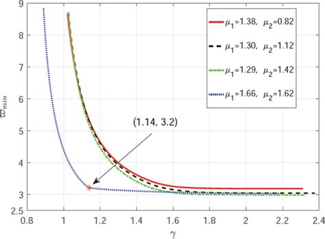 relation between γ and ϖmin when μ1≠μ2 download scientific diagram