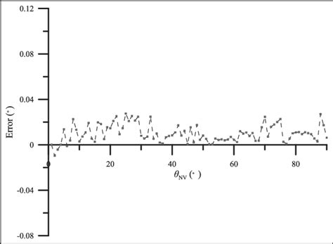 Error Comparison Chart After Modification Of The Rotation Center