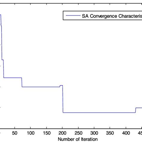 Convergence Characteristics Of Pso Download Scientific Diagram