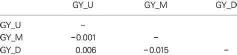 Pairwise Genetic Differentiation Fst Between Three Pop Ulations Of