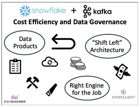 Kai Waehner On Linkedin Apacheiceberg Snowflake Cloud Apachekafka