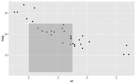 Position Related Aesthetics X Y Xmin Xmax Ymin Ymax Xend Yend Aes Position Ggplot