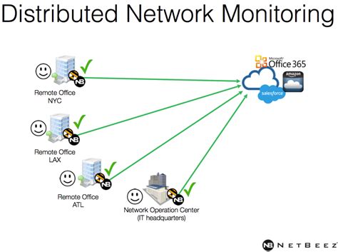 What Is Distributed Network Monitoring