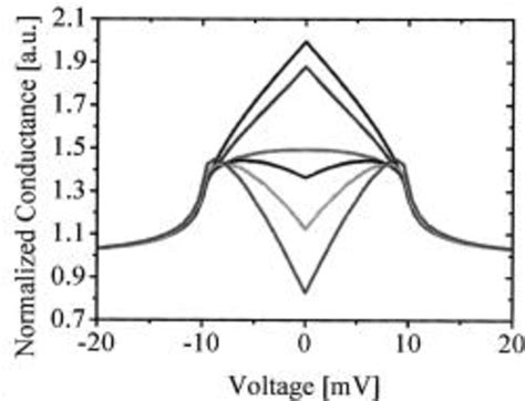 Calculated Conductance Characteristics For A D Wave Order Parameter In