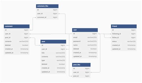 Trouble Shooting Jpa 삭제 구현 방법