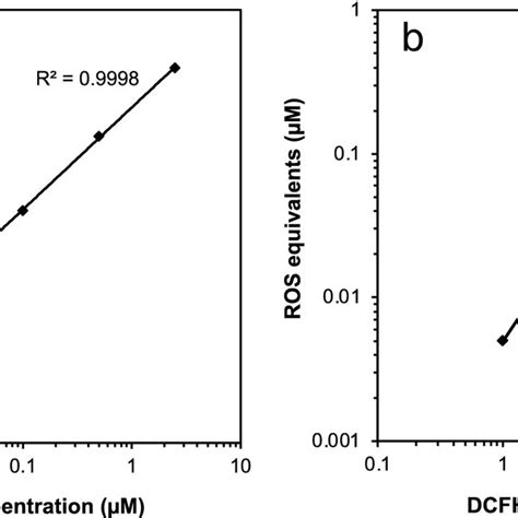 dcf fluorescence and ros detection a standard curve representing the