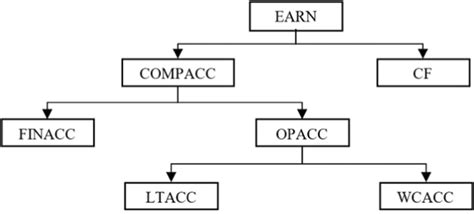 Decomposition Of Comprehensive Income Download Scientific Diagram
