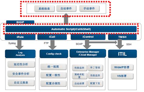 F5创新的数据中心运维管理技术 F5中国 Twt企业it交流平台
