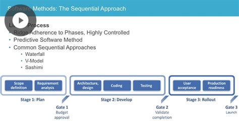 The Sequential Iterative And Agile Software Models Waterfall Skillsoft