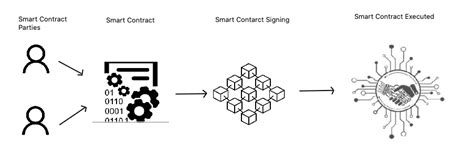 Creating And Deploying A Solidity Smart Contract On A Blockchain By Hemant Juyal Coinmonks