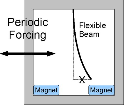 Figure 1 From Dynamics Of A Periodically Forced Duﬃng Oscillator With Asymmetric Potential