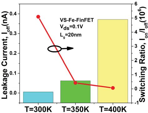 Figure 1 From Analysis Of Vertically Stacked Ferroelectric Based Finfet For Switching
