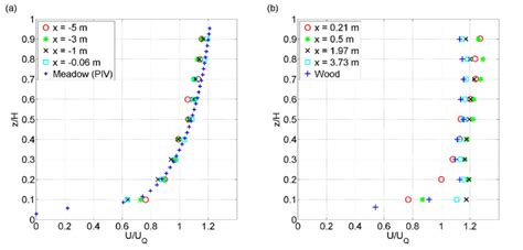 Vertical Profiles Of The Streamwise Mean Velocity Upstream A And