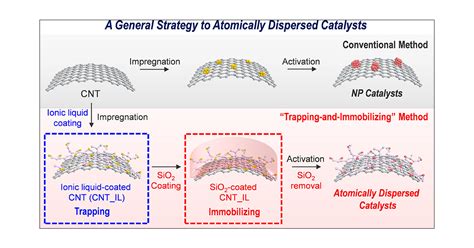 A General Strategy To Atomically Dispersed Precious Metal Catalysts For Unravelling Their