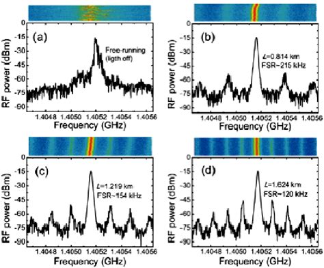The Rf Spectra Of The Electrical Output Of Rtd Pd Oeo With Various
