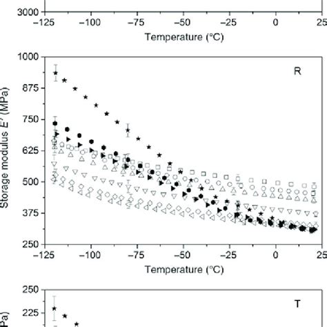 Temperature Dependencies Of The Tensile Storage Modulus E′ For The L