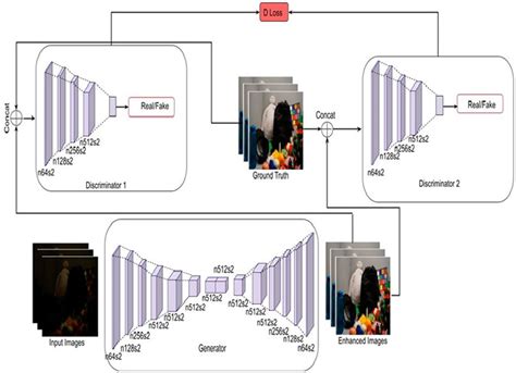 Frontiers Low Light Image Enhancement Based On Generative Adversarial