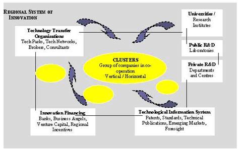 Regional Systems Of Innovation Urenio Watch