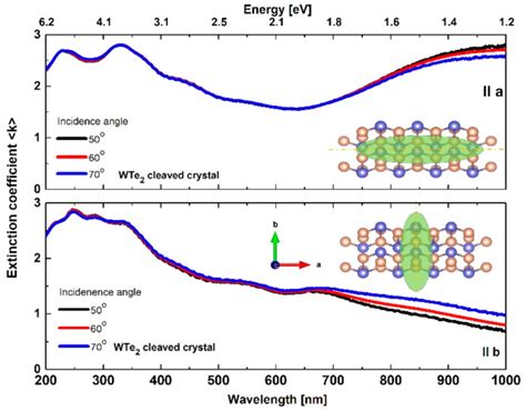 Spectral Dependence Of Extinction Coefficient In The A And B Directions