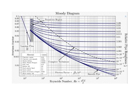 Moody Chart Pdf