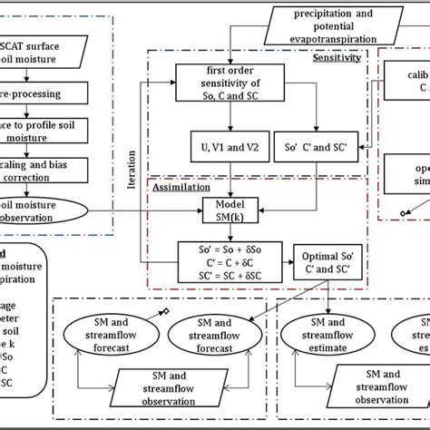 Schematic Of The Overall Fsm Assimilation Framework Used For Streamflow Download Scientific