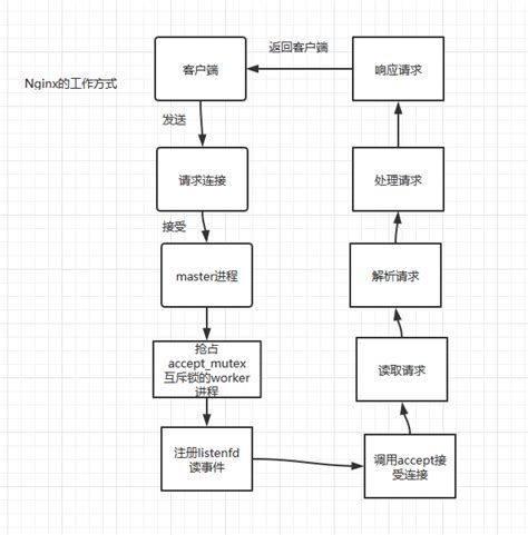 【web】【nginx】快速认识nginx服务器 云社区 华为云