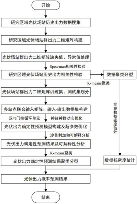 基于可解释深度学习的多场站时空关联光伏出力概率预测方法及系统 基于可解释深度学习的多场站时空关联光伏出力概率预测方法及系统