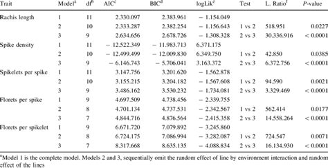Sequential Restricted Maximum Likelihood Ratio Tests To Determine The Download Scientific