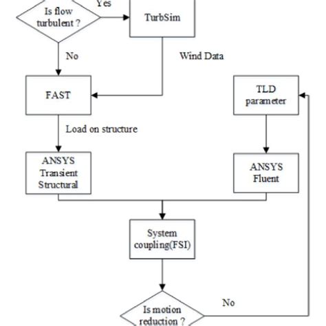 The System Coupling And The Two Way Fsi Simulation In Ansys Workbench Download Scientific Diagram