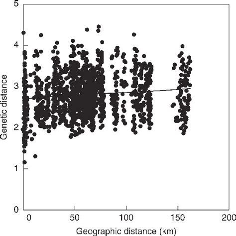 relationship of pairwise euclidean genetic distance between populations
