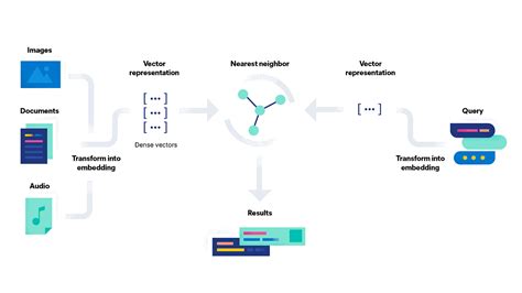 Semantic Search In Elastic Search Using Knn By Karim Liaquat Medium