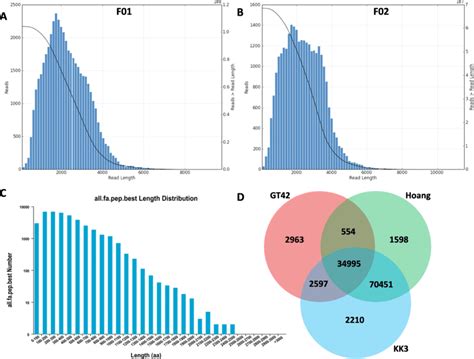 Overview Of Full Length Transcriptome Sequencing Using Pacbio Sequel