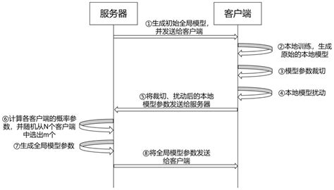 Federal Learning Method Meeting Personalized Local Differential Privacy Requirements Eureka