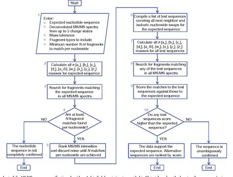 figure 1 from an automated algorithm for sequence confirmation of chemically modified