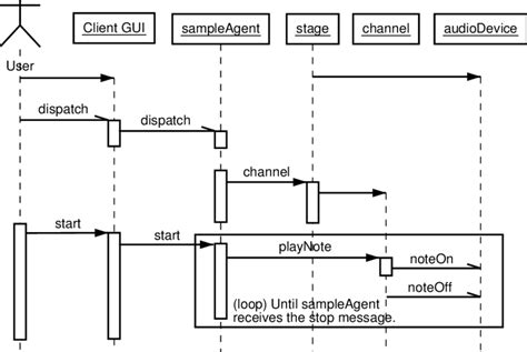 What Is Sequence Diagram In Uml With Example Wiring Work