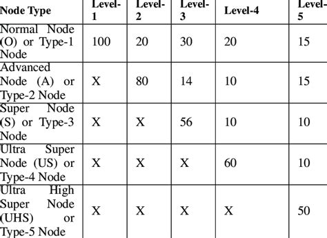An Instance Of Participating Nodes In The Multilevel Hwsn With 100 Nodes Download Scientific