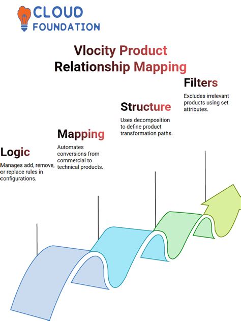 Salesforce Vlocity Product Mapping Training