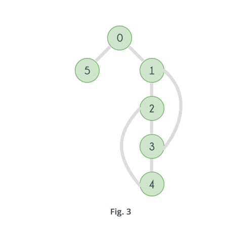 Algorithm Back Edges In A Graph Stack Overflow