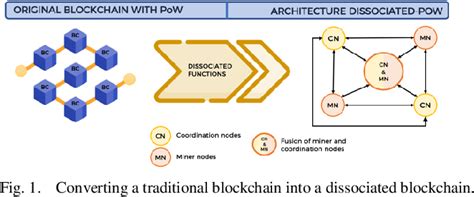 Figure 1 From Blockchain Architecture Based On Decentralised Pow