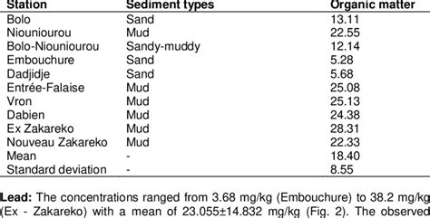 Sediment Types And Organic Matter Content In Surface Sediments Download Scientific Diagram