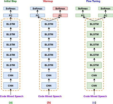 Table 1 From Learning To Recognize Code Switched Speech Without