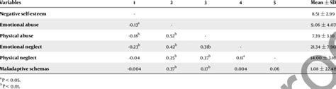 Zero Order Correlation Between Research Variables N 292 Download