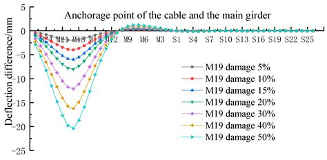 Buildings Free Full Text Sensitivity Analysis Of Deflection