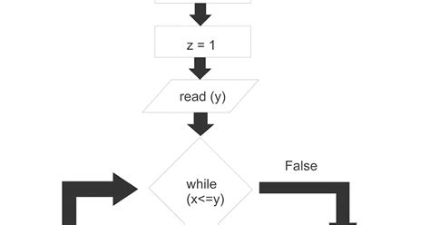 Flowchart Faktorial While Dan Do While Hardisk Dunia